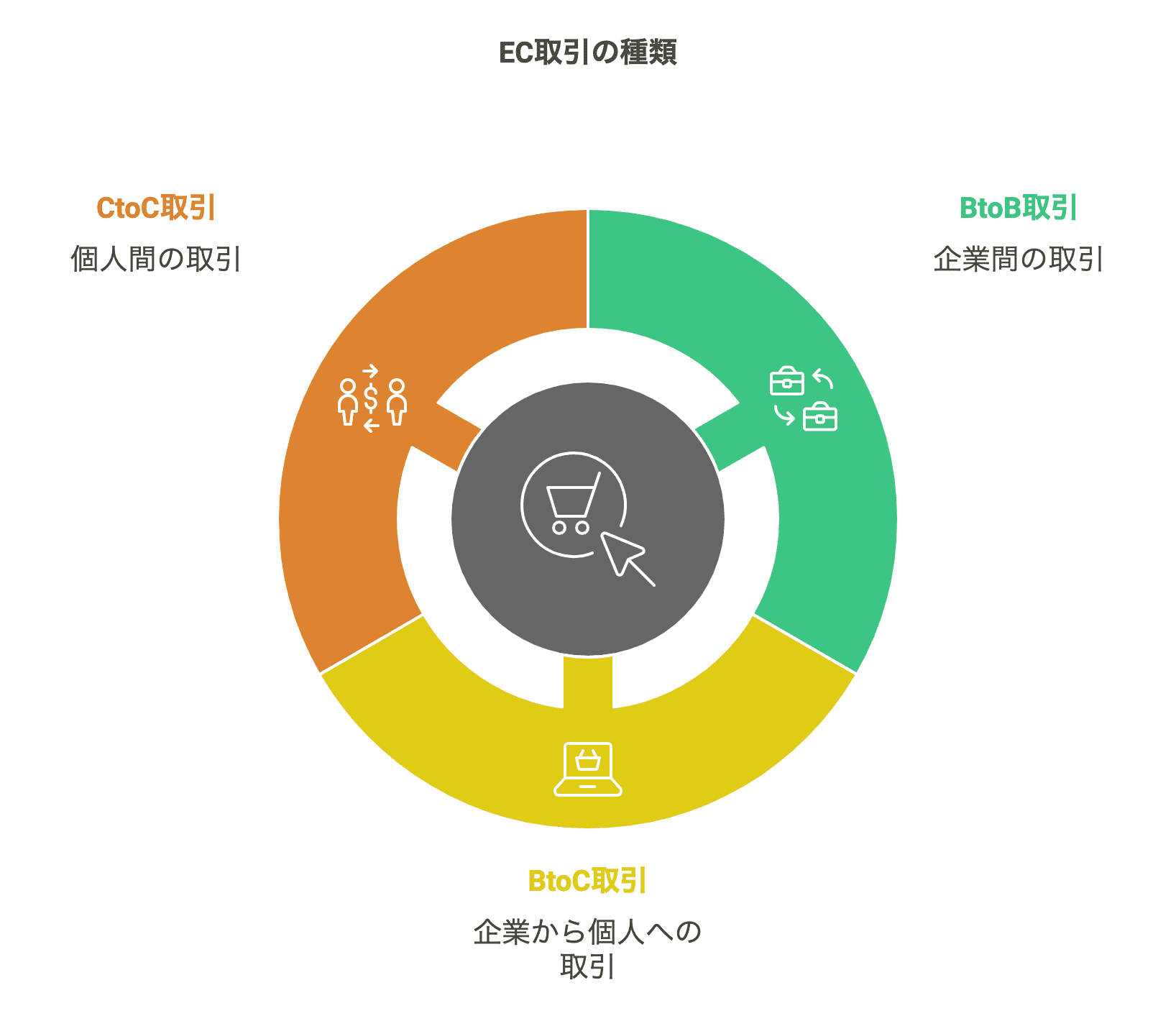 ECとは何かを簡単に解説｜ECの意味や市場規模、有名ECサイト事例も一緒に解説 - 物流倉庫・発送代行の株式会社MOTOMURA